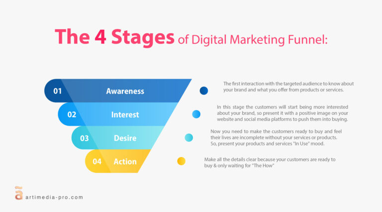 Digital Marketing Funnel Full Guide 2025🔥 | ãrtiMedia Pro