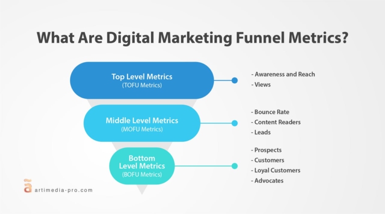 Basic Digital Marketing Funnel Metrics to Follow | ãrtiMedia Pro